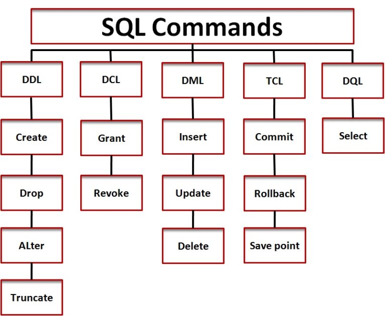 What are SQL commands - ITNETI What are SQL commands - ITNETI