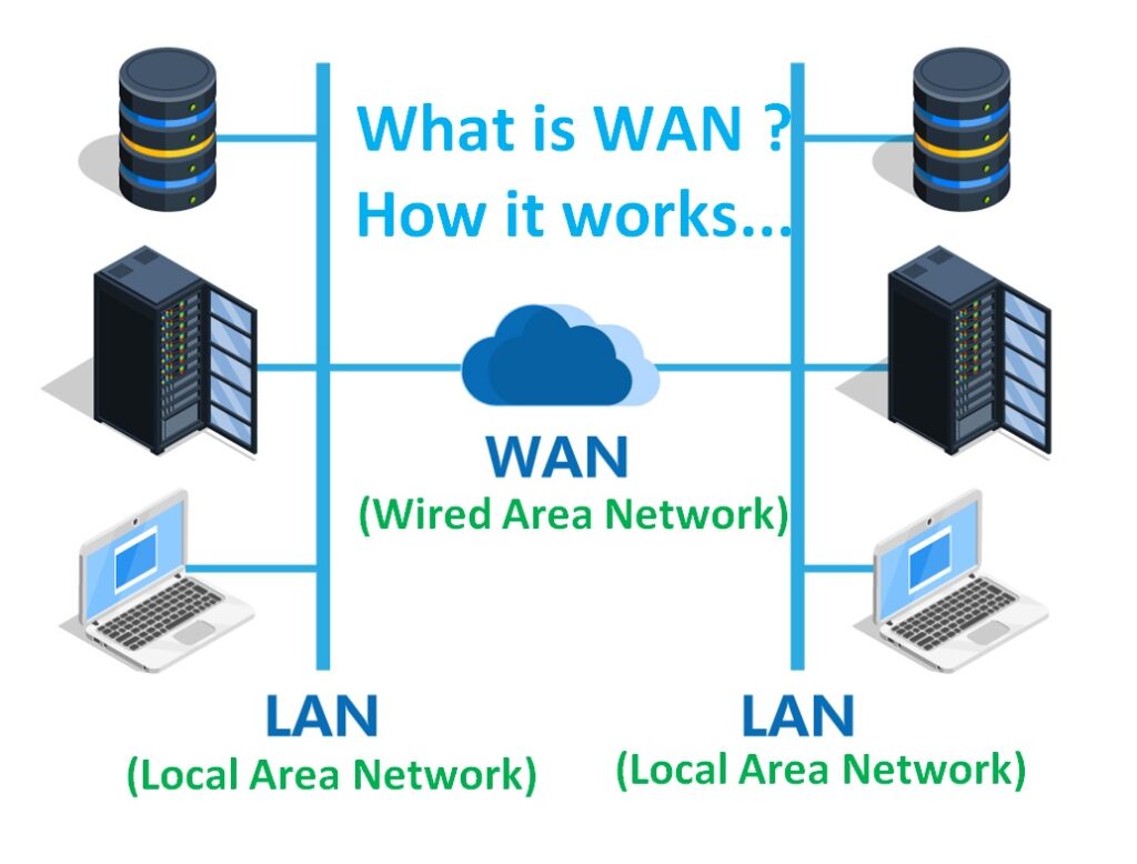 What Is WAN? How Wide Area Networks Function - ITNETI